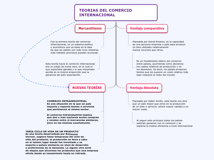 TEORIAS DEL COMERCIO INTERNACIONAL - Mind Map